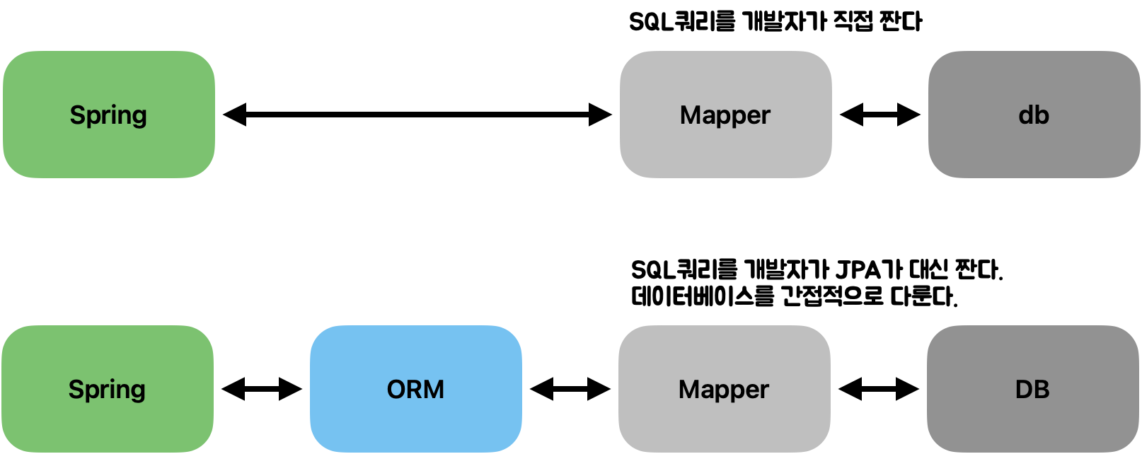 ORM Framework Hyehye Hye S Blog