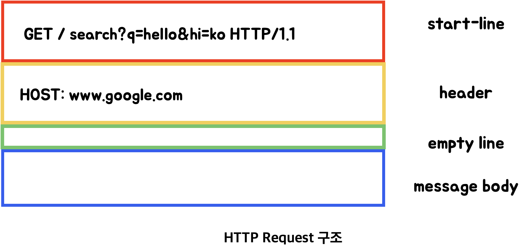 HTTP란? - hyehye_hye's blog